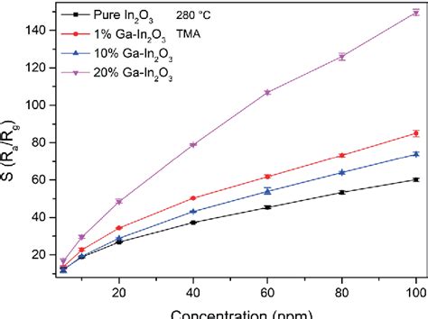 Figure 4 From An In2o3 Nanotubes Based Gas Sensor Array Combined With