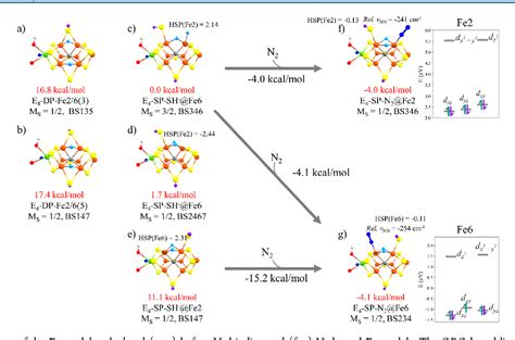 Figure 9 From Understanding The Electronic Structure Basis For N2 Binding To Femoco A