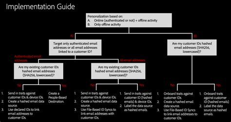 Implementation Guidance Adobe Audience Manager