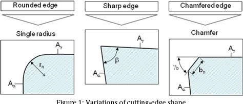 Figure 1 From Influence Of Rounded Cutting Edge Radius And Machining Parameters On Surface