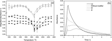 Pyrolysis And Atomization Curves For Yb Determination By Hr Cs Gf Aas Download Scientific