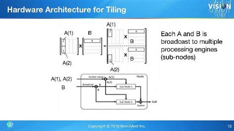 Novutensor Hardware Acceleration Of Deep Convolutional Neural Netwo