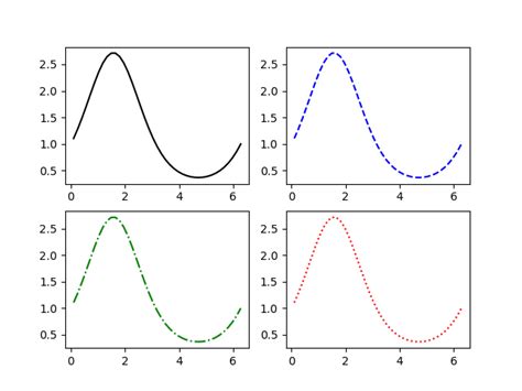 Data Visualization Matplotlib Basics Chao Huang
