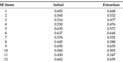 Efa Principal Axis Factoring Communalities Download Scientific Diagram