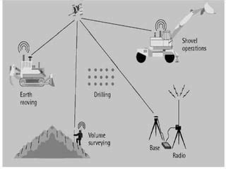 Application Of GPS In Mining PPTX Auto Navigation Systems Auto Technology