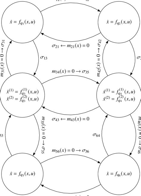 Hybrid Automata Diagram For An Electric Vehicle Equipped With A Dual Download Scientific