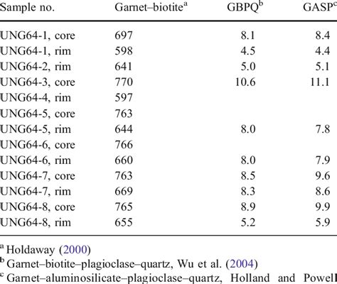 Pressure Temperature Estimates From Metapelites Download Table