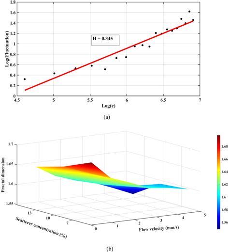 a double logarithmic plot[log fluctuation versus log c ] of speckle
