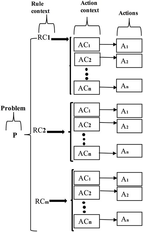 Structure Of A Multi Rule Base Download Scientific Diagram