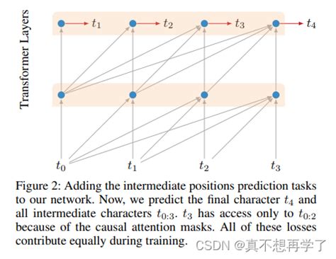 NNDL 作业 RNN 简单循环网络 simple recurrent network CSDN博客