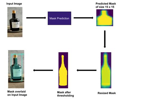 understanding mask processing automated hands on cloudxlab