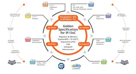 The Best Golden Specification Solution Agnisys Inc