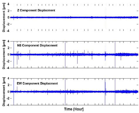 Time Histories Of Displacement At Measurement Point Download Scientific Diagram