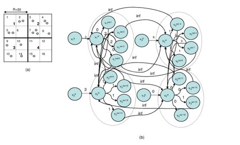The Initial Sensor Network Deployment A And The Corresponding Virtual