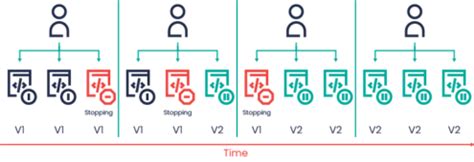 Deployment Strategies Types Pros Cons DevOps More