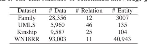 Table I From A Correlation And Order Aware Rule Learning Method For Knowledge Graph Reasoning