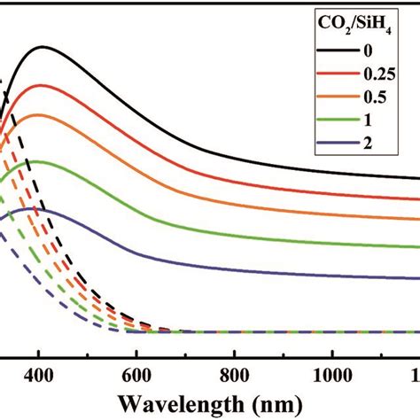 Refractive Indices N And Extinction Coefficients K Of N Type