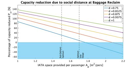 14 queuing capacity reduction in front of provided space per passenger download scientific