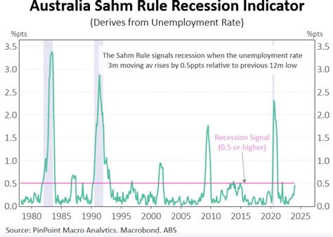 Unemployment Unemploymentrate Recession Leadingindicators