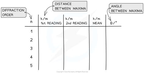Core Practical 6 Investigating Diffraction Gratings Edexcel International A Level Ial