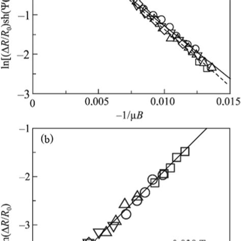 parameters m and α calculated using theoretical model 27 solid curve