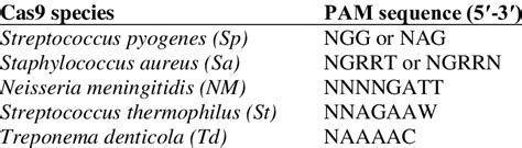 Different Origins Of Cas9 And Their Corresponding Pam Sequences Download Scientific Diagram