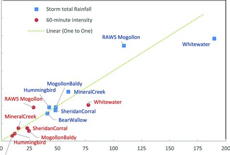 Comparison Of Maximum 60 Minute Rainfall Intensity And Storm Total Download Scientific Diagram