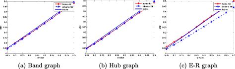 Figure From Structural Similarity And Difference Testing On Multiple Sparse Gaussian Graphical