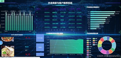 计算机毕业设计之基于apriori算法的商家与客户外卖推荐系统的设计与实现 基于apriori算法的餐饮点单推荐系统 csdn博客