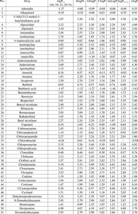Experimental 10192329 31 And Theoretical Partition Coefficients