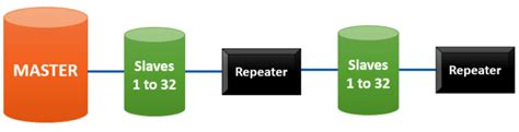 Compare Modbus Fieldbus And Profibus Instrumentationtools
