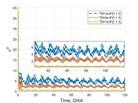 Spacecraft Attitude Error History In Terms Of Principal Rotation Error Download Scientific