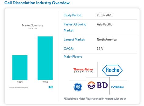 Cell Dissociation Industry Overview