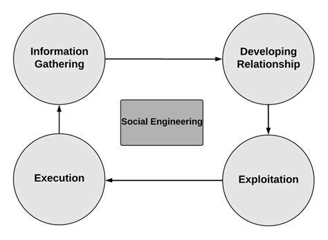 Life Cycle Of Social Engineering Attacks 21 Download Scientific Diagram