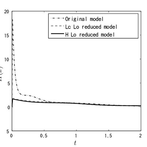 Response Of The Hamiltonian Function Download Scientific Diagram