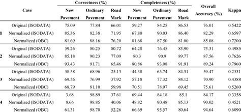 Summary Of Road Surface Classification Download Table