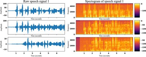 speech signals and their corresponding spectrograms from source 1 the