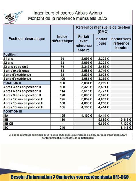 Grilles Salariales 2022 My CFE CGC Airbus