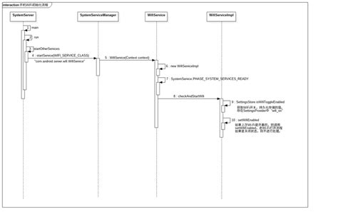 android wifi启动流程解析 csdn博客