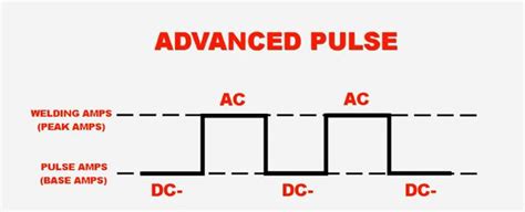 AC Waveforms And Advanced AC Pulse Tig