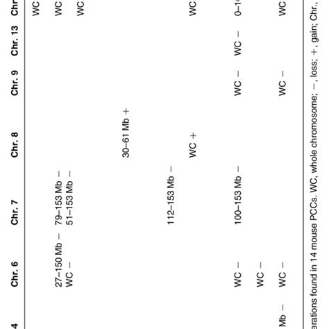 Overview Of Comparative Genomic Hybridization Results Download Scientific Diagram