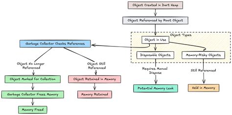 Lets Talk About Memory Leaks In Dart And Flutter Dcm Code Quality