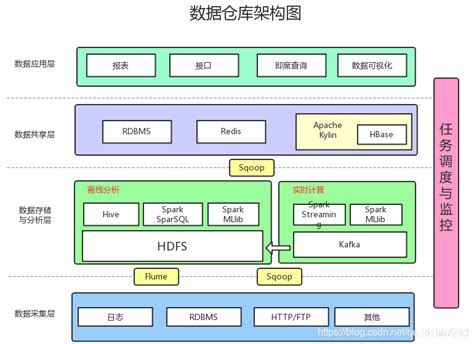 数据仓库分层介绍（etl、ods、dw、app、dim） dws分层缩写 csdn博客