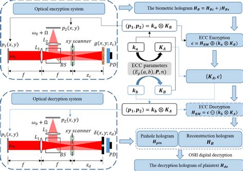 Schematic Diagram Of The Proposed Asymmetric Cryptosystem Download