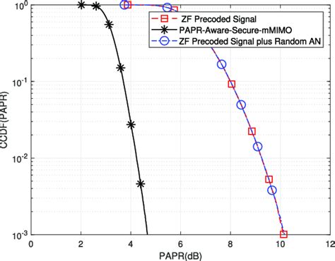 CCDFs Of The PAPR Of The Proposed AN Aided Scheme Compared With Signal Download Scientific