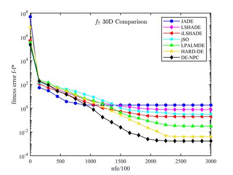 convergence speed comparison under cec2013 benchmarks on 30 d