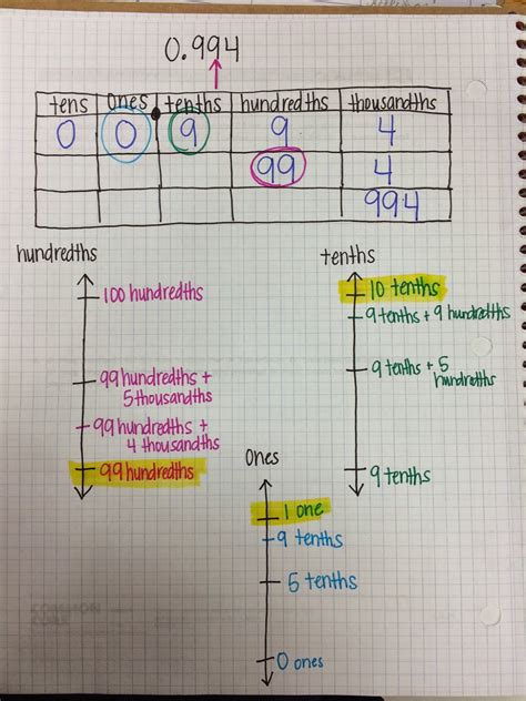 Rounding Decimals Vertical Number Line