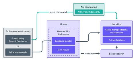 Use The Uptime App Observability Guide 8 4 Elastic