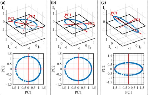 24 Estimation Of The First Two Principal Components In Phase