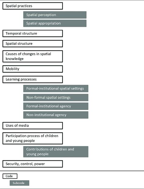 2 The Coding Scheme Used To Analyze The Selected Empirical Cases
